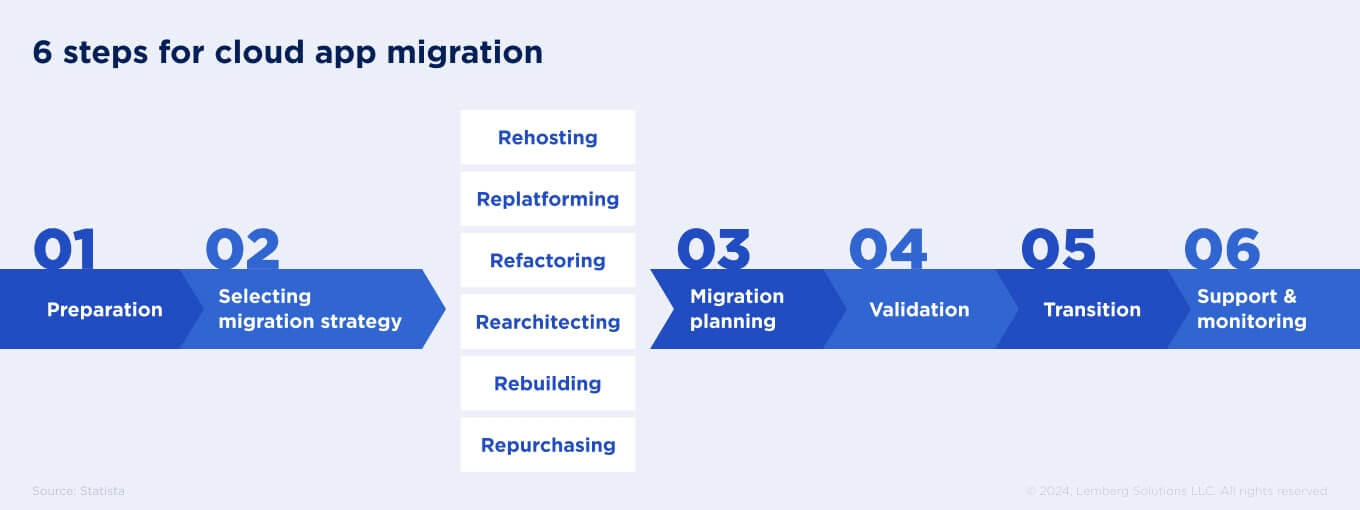 Application Migration To The Cloud Explained In Simple Terms Lemberg